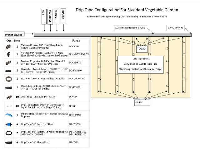 Drip Tape Irrigation Installation Examples