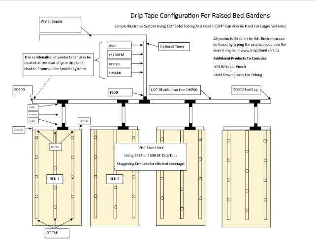 Drip Tape Irrigation Installation Examples